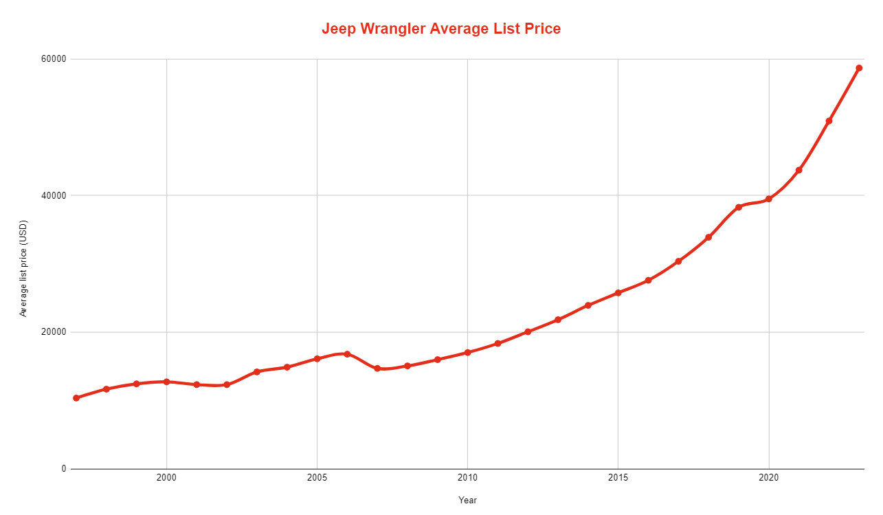 Best & Worst Jeep Wrangler Years [Backed By Data] - Car Smite