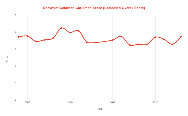 Best & Worst Chevrolet Colorado Years [2004-2024 Models] - Car Smite