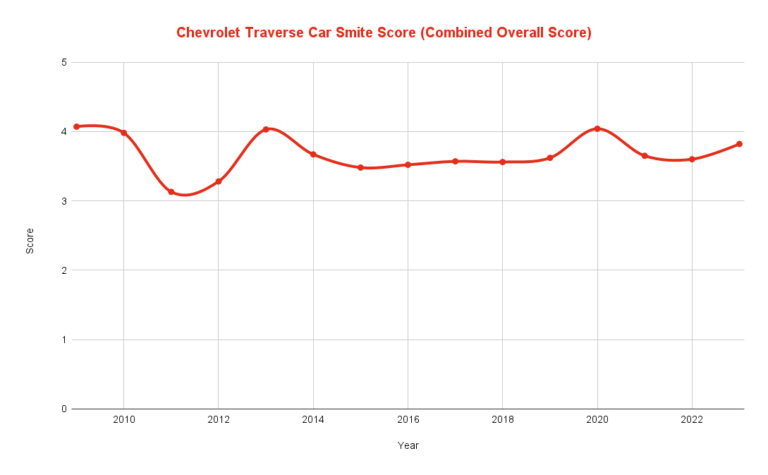 Best & Worst Chevrolet Traverse Years [Data-Based Guide] - Car Smite