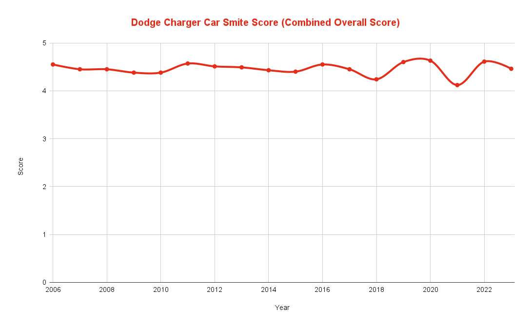 Best & Worst Dodge Charger Years [Fact-Verified] - Car Smite