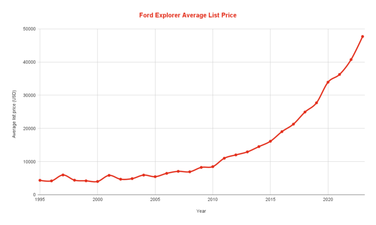 Best & Worst Ford Explorer Years [With Graphs & Data] - Car Smite