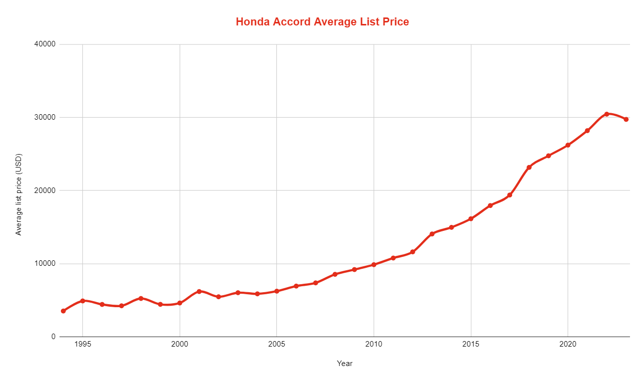 Best & Worst Honda Accord Years [Based On Data] - Car Smite