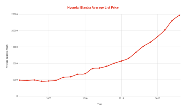 Best & Worst Hyundai Elantra Years [Backed By Data] - Car Smite