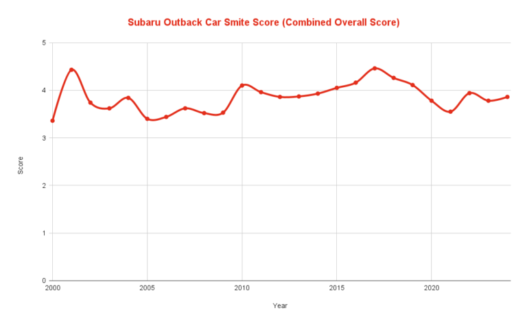 Best & Worst Subaru Outback Years [Based On Data] - Car Smite
