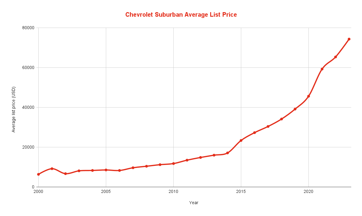 Best & Worst Chevrolet Suburban Years [2000-2024 Models] - Car Smite