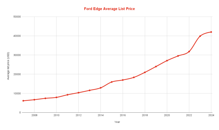 Best & Worst Ford Edge Years [2007-2024 Models] - Car Smite