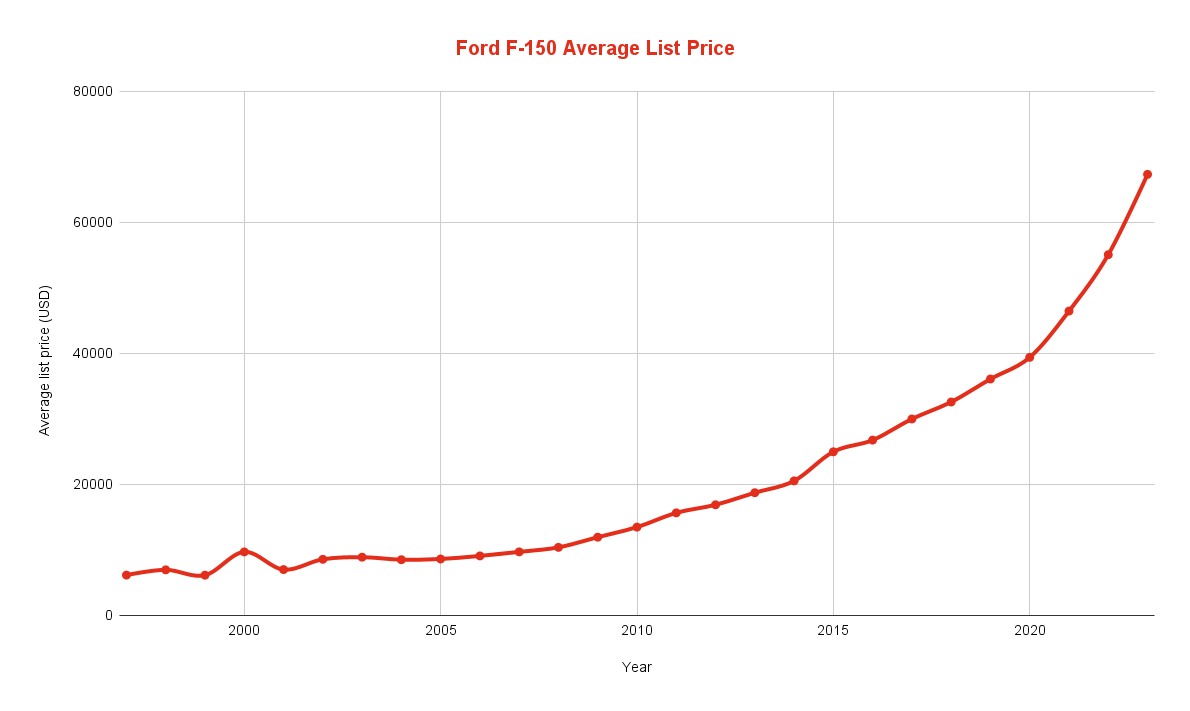 Best & Worst Ford F-150 Years [1997-2024 Models] - Car Smite
