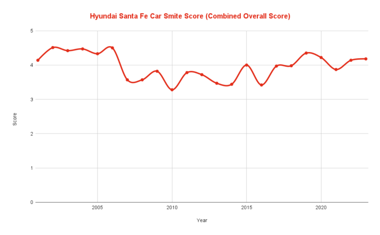 Best And Worst Years For Hyundai Santa Fe