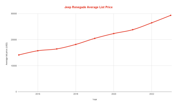 Best & Worst Jeep Renegade Years [2015-2024 Models] - Car Smite
