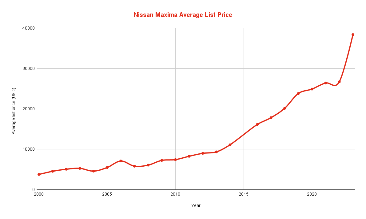 Best & Worst Nissan Maxima Years [2000-2024 Models] - Car Smite