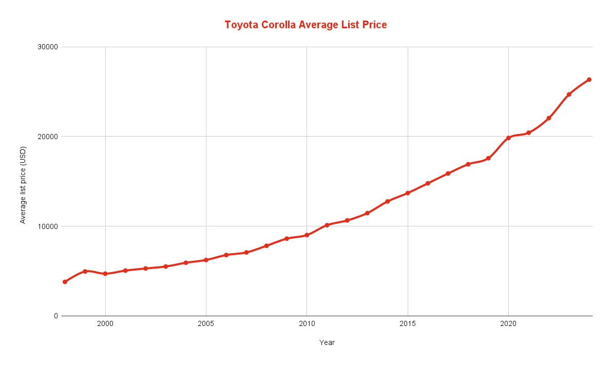 Best & Worst Toyota Corolla Years [Based On Data] - Car Smite