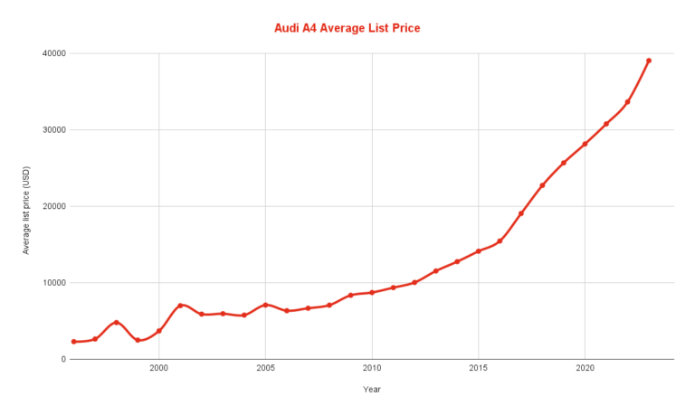 Best & Worst Audi A4 Years [Backed By Data] - Car Smite