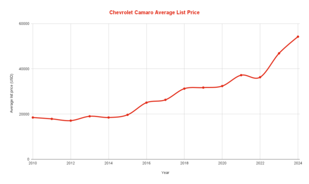 Best & Worst Chevrolet Camaro Years [2010-2024 Models] - Car Smite
