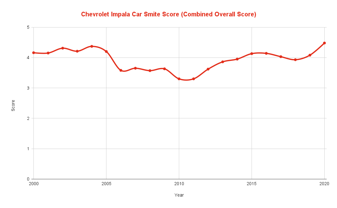 Best & Worst Chevrolet Impala Years [2000-2020 Models] - Car Smite