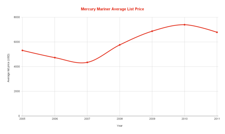 Best & Worst Mercury Mariner Years [2005-2011] - Car Smite