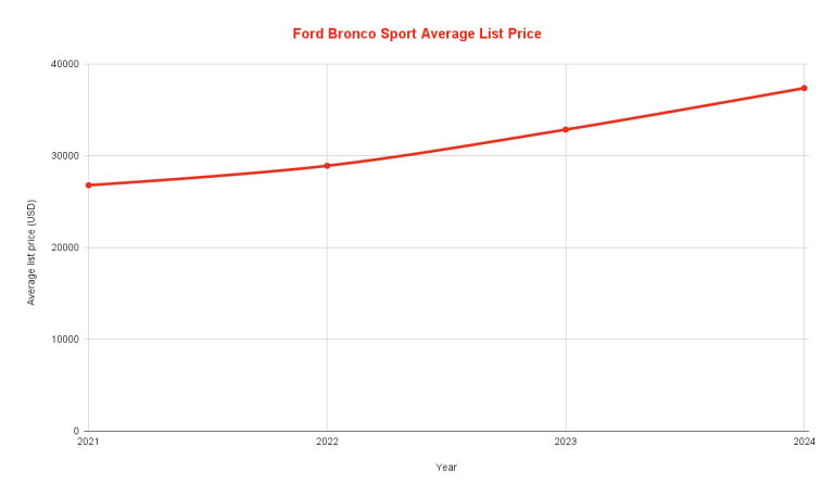 Best & Worst Ford Bronco Sport Years [Backed By Data] - Car Smite