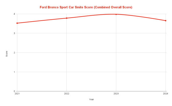 Best & Worst Ford Bronco Sport Years [Backed By Data] - Car Smite