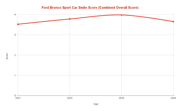 Best & Worst Ford Bronco Sport Years [Backed By Data] - Car Smite