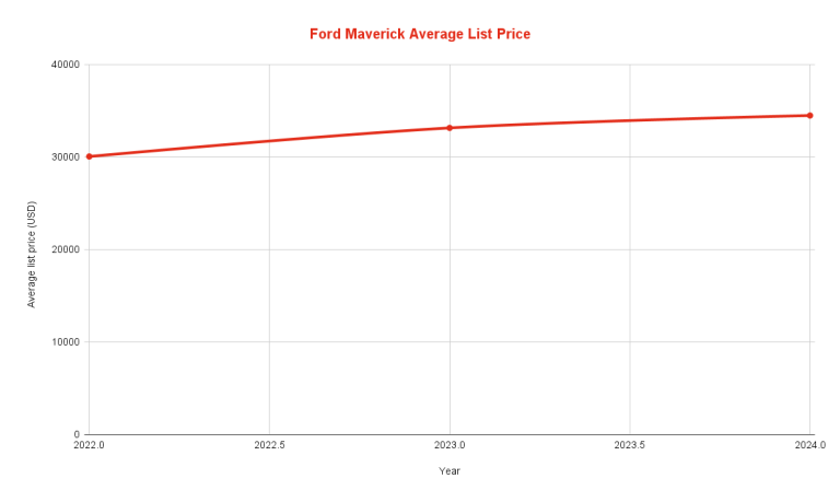 Best & Worst Ford Maverick Years [2022-2024 Years] - Car Smite