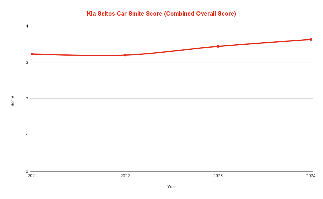 Best & Worst Kia Seltos Years [Backed By Data] - Car Smite