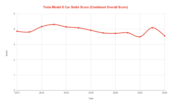 Best & Worst Tesla Model S Years [2012-2024 Models] - Car Smite