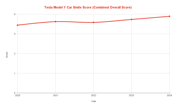 Best & Worst Tesla Model Y Years [2020-2024 Models] - Car Smite