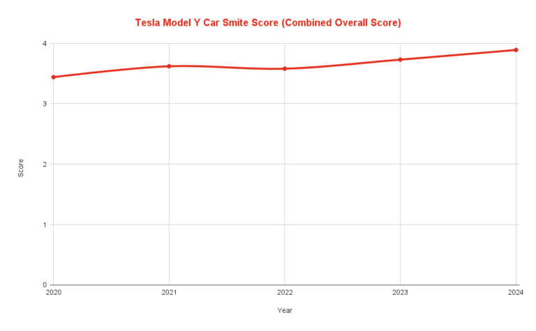 Best & Worst Tesla Model Y Years [2020-2024 Models] - Car Smite