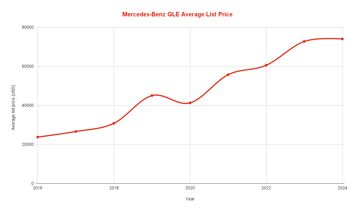 Best & Worst Mercedes-Benz GLE Years [2016-2024 ] - Car Smite